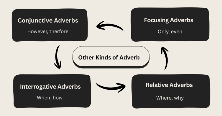 Adverbs in Simple Words: Definition, Types, & Examples - English Aura