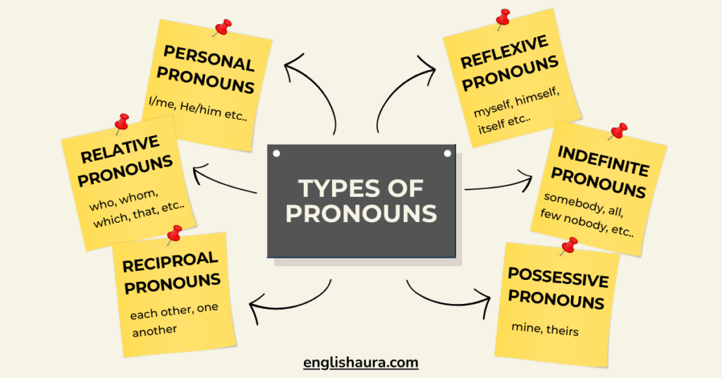 Pronouns in English Grammar: Definition & Types - English Aura